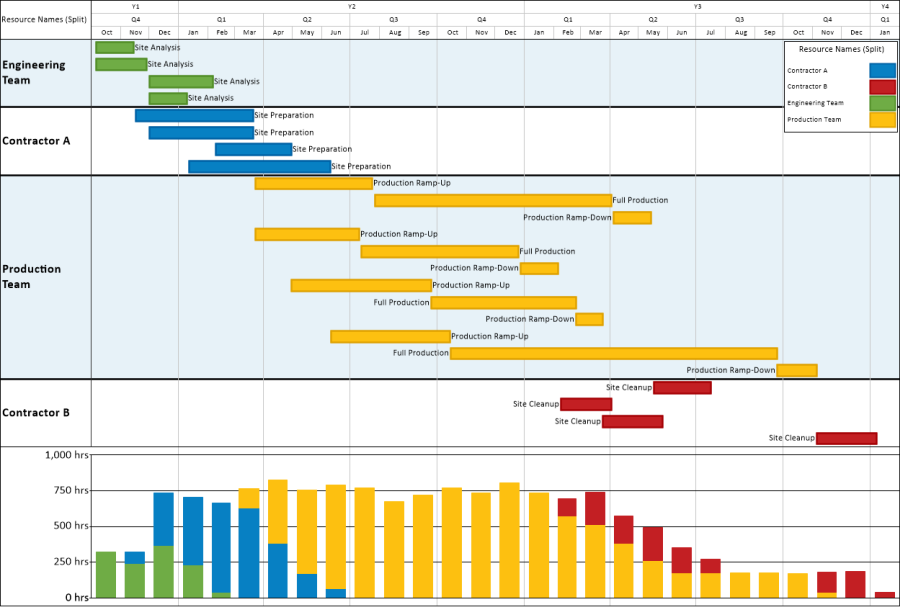 Resource Report Timeline from Microsoft Project | OnePager Pro