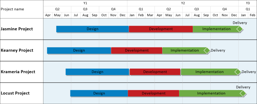 Primavera P6 Multi-Phase Project Timeline | OnePager